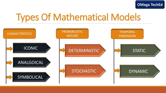 Types of Mathematical Model. | PPTX