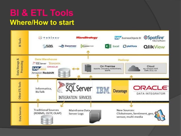 Business Intelligence Introduction | PPTX | Databases | Computer Software and Applications