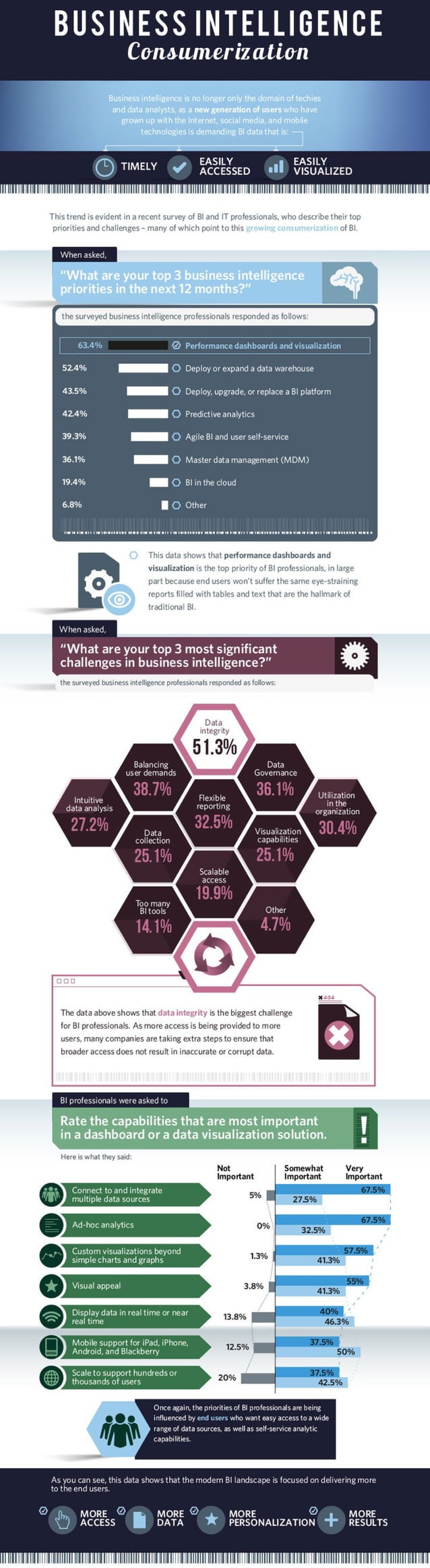 Business Intelligence Consumerization | PDF