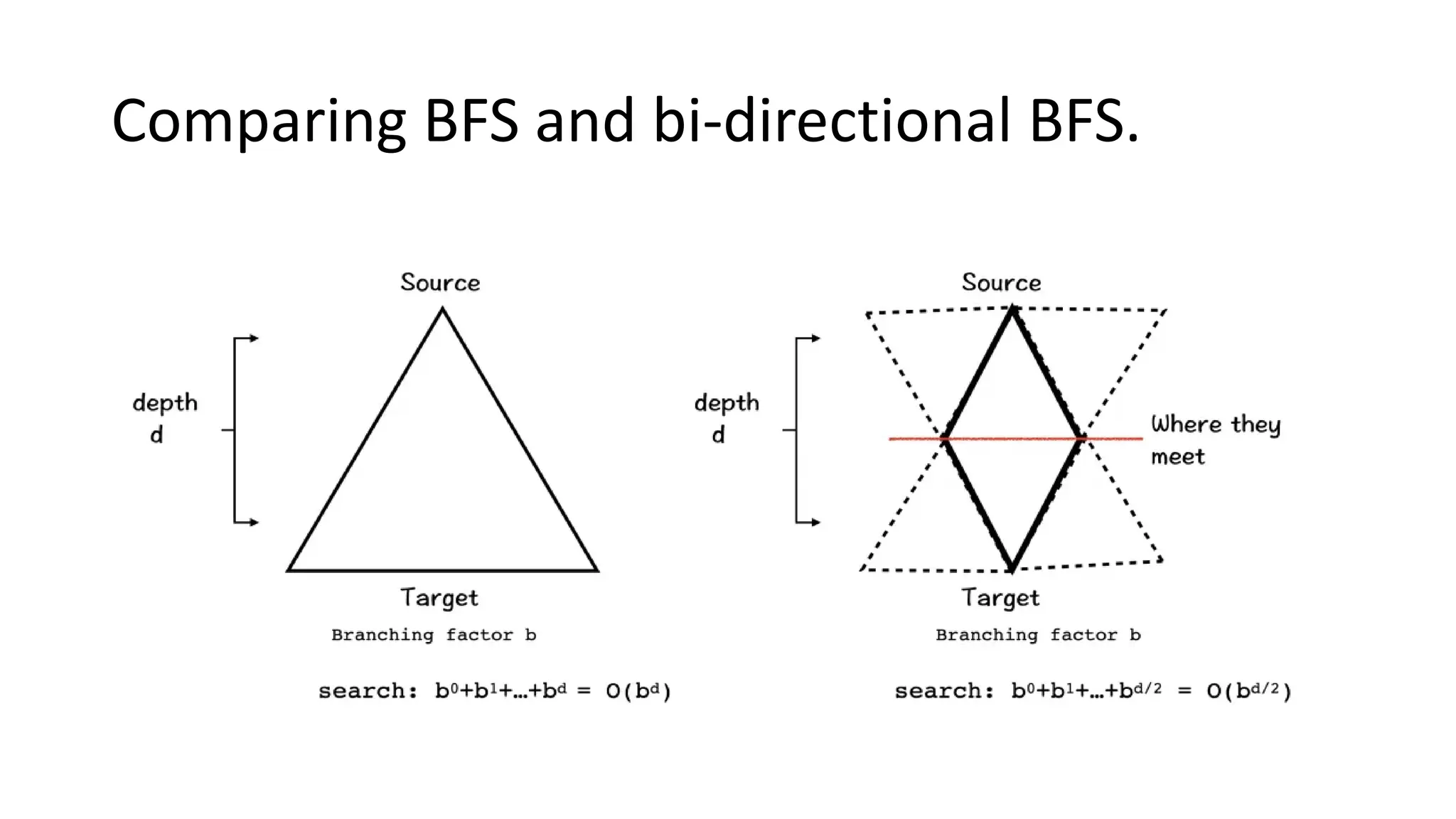 Route Finder Using Bi Directional Bfs Dfs Pdf