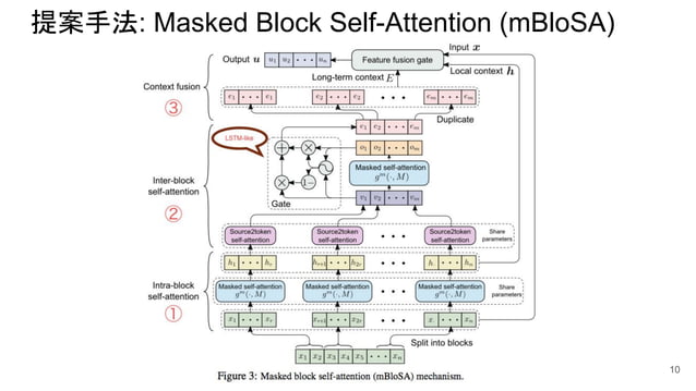 Bi Directional Block Self Attention For Fast And Memory Efficient