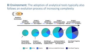 Introduction to Business Intelligence | PPT