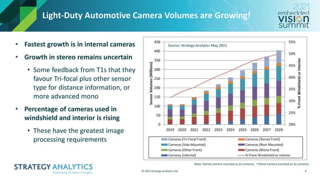 “Automotive Vision – What’s Growing, What’s Not, and Why?,” a ...