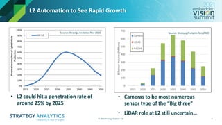 “Automotive Vision – What’s Growing, What’s Not, and Why?,” a ...