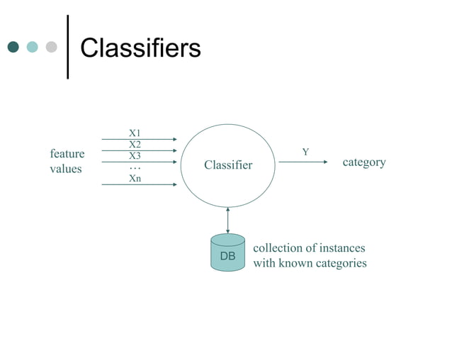 K nearest neighbors s machine learning method | PPT