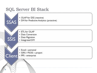 BI in SQL Server 2008 for Architects | PPT