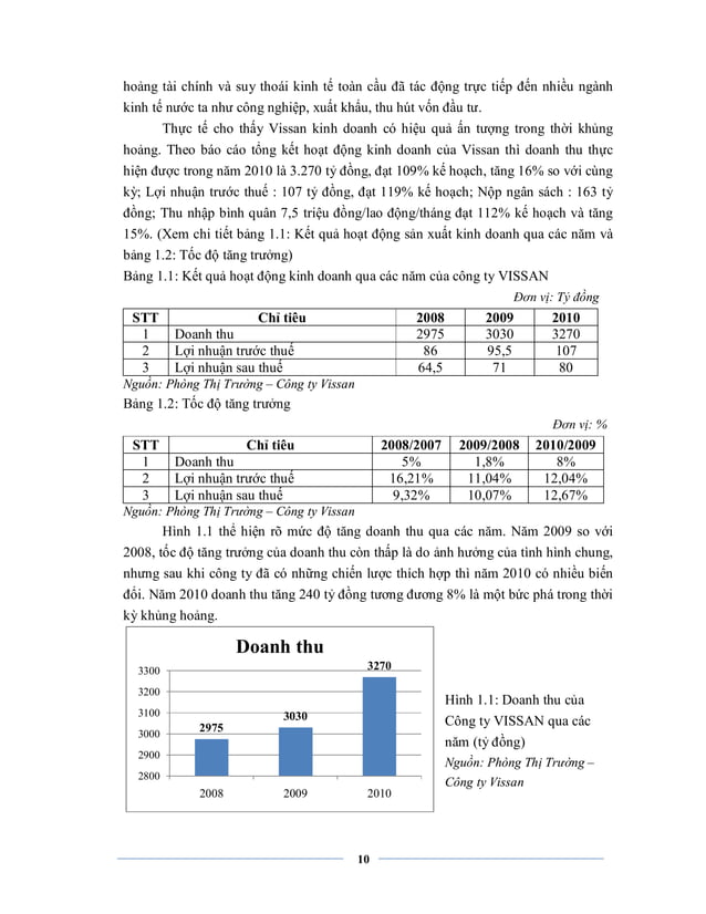 Bài mẫu tiểu luận về công ty Vissan, HAY | PDF