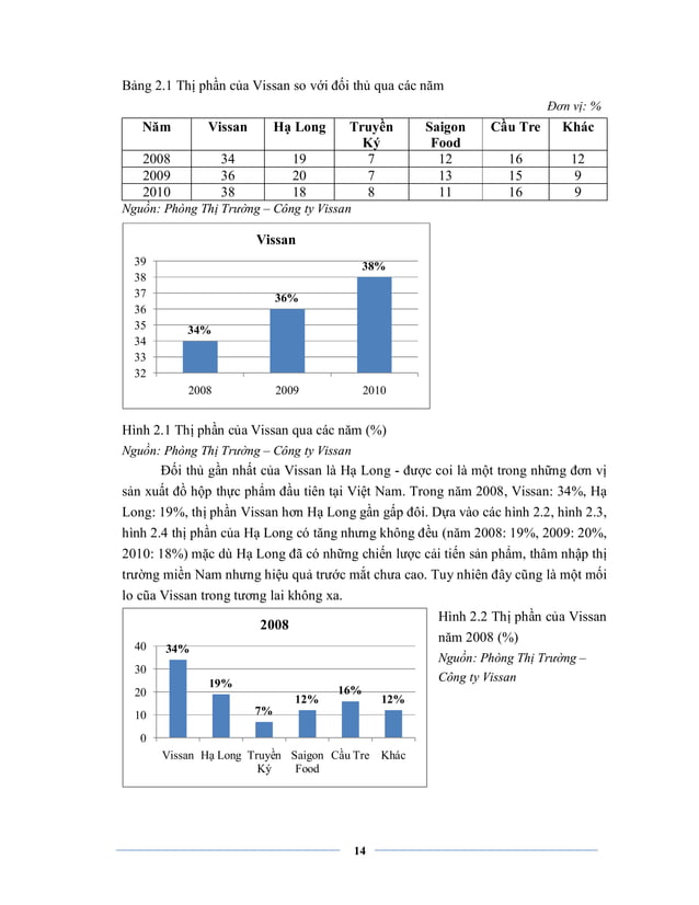 Bài mẫu tiểu luận về công ty Vissan, HAY | PDF