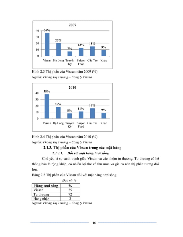 Bài mẫu tiểu luận về công ty Vissan, HAY | PDF