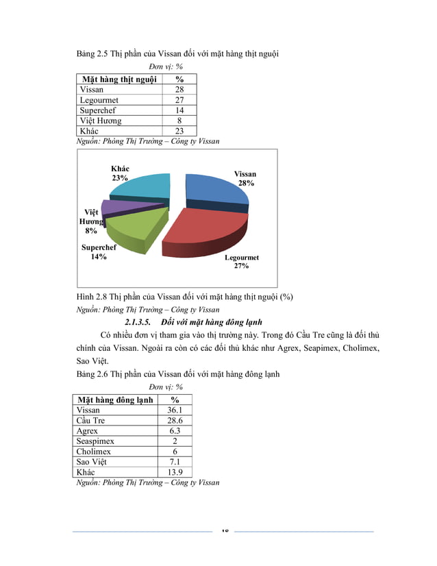 Bài mẫu tiểu luận về công ty Vissan, HAY | PDF