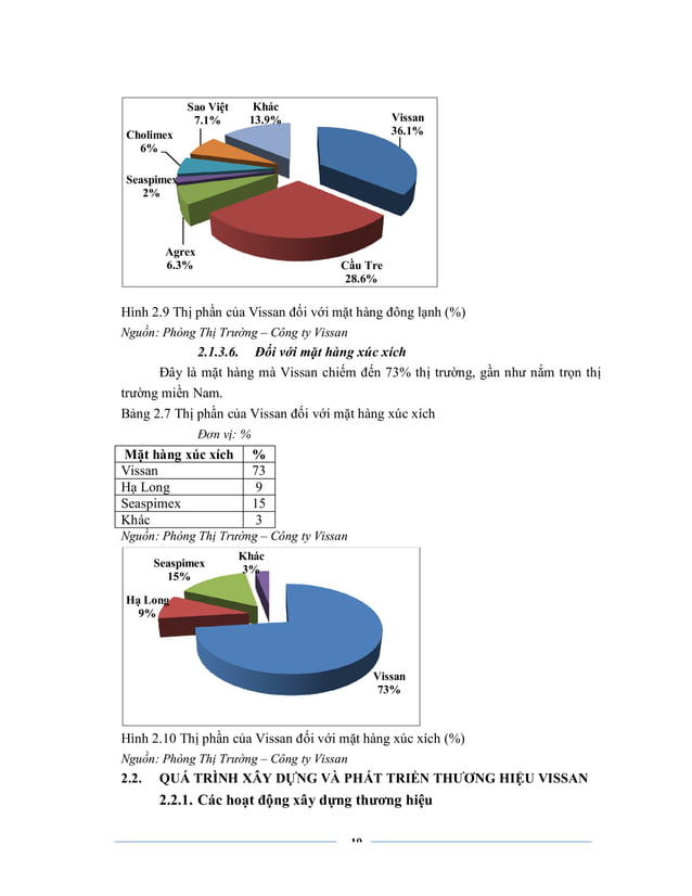 Bài mẫu tiểu luận về công ty Vissan, HAY | PDF