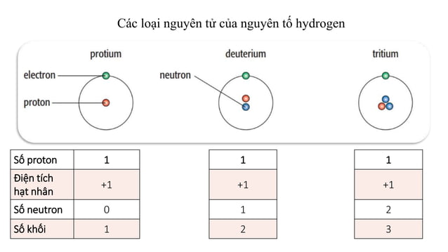 Bài 3 - Hóa 10 - CTST.pptx