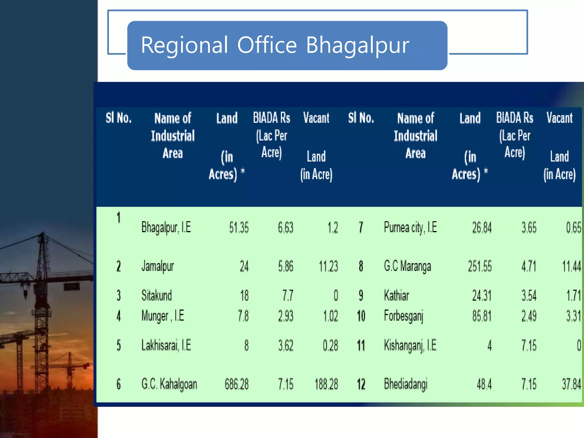 Bihar Industrial Area Development Authority | PPTX