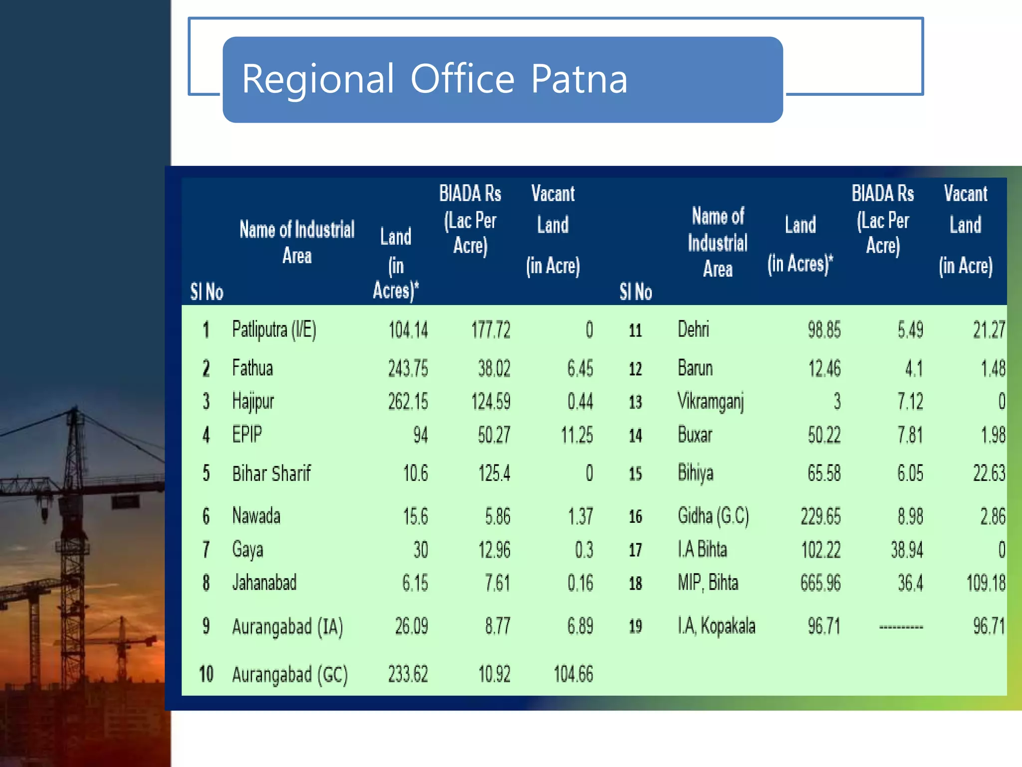 Bihar Industrial Area Development Authority | PPTX
