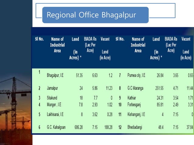 Bihar Industrial Area Development Authority | PPTX | Industrial ...