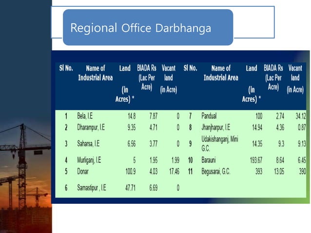 Bihar Industrial Area Development Authority | PPTX | Industrial ...