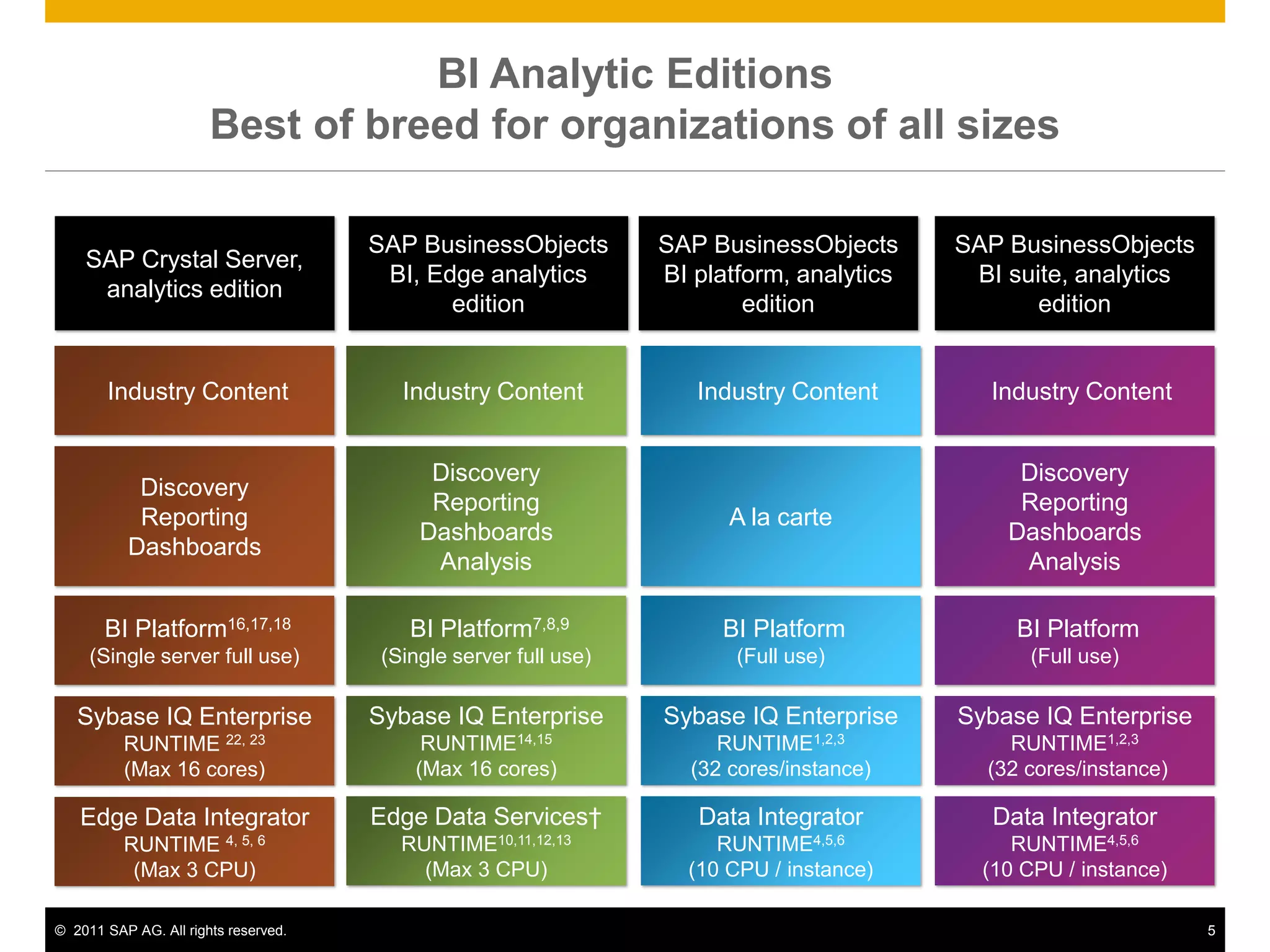 SAP BI BO roadmap BO analytics editions | PPTX | Databases | Computer ...