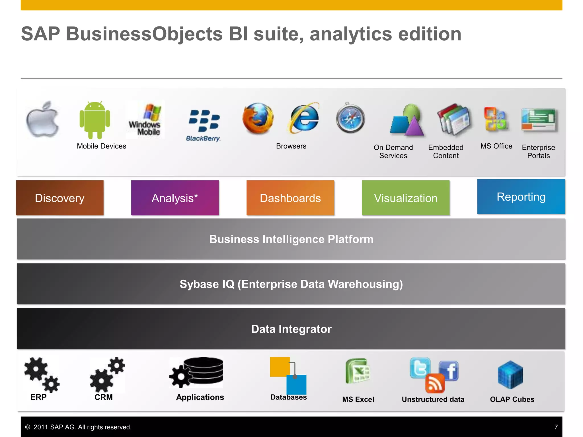 SAP BI BO roadmap BO analytics editions | PPTX | Databases | Computer ...