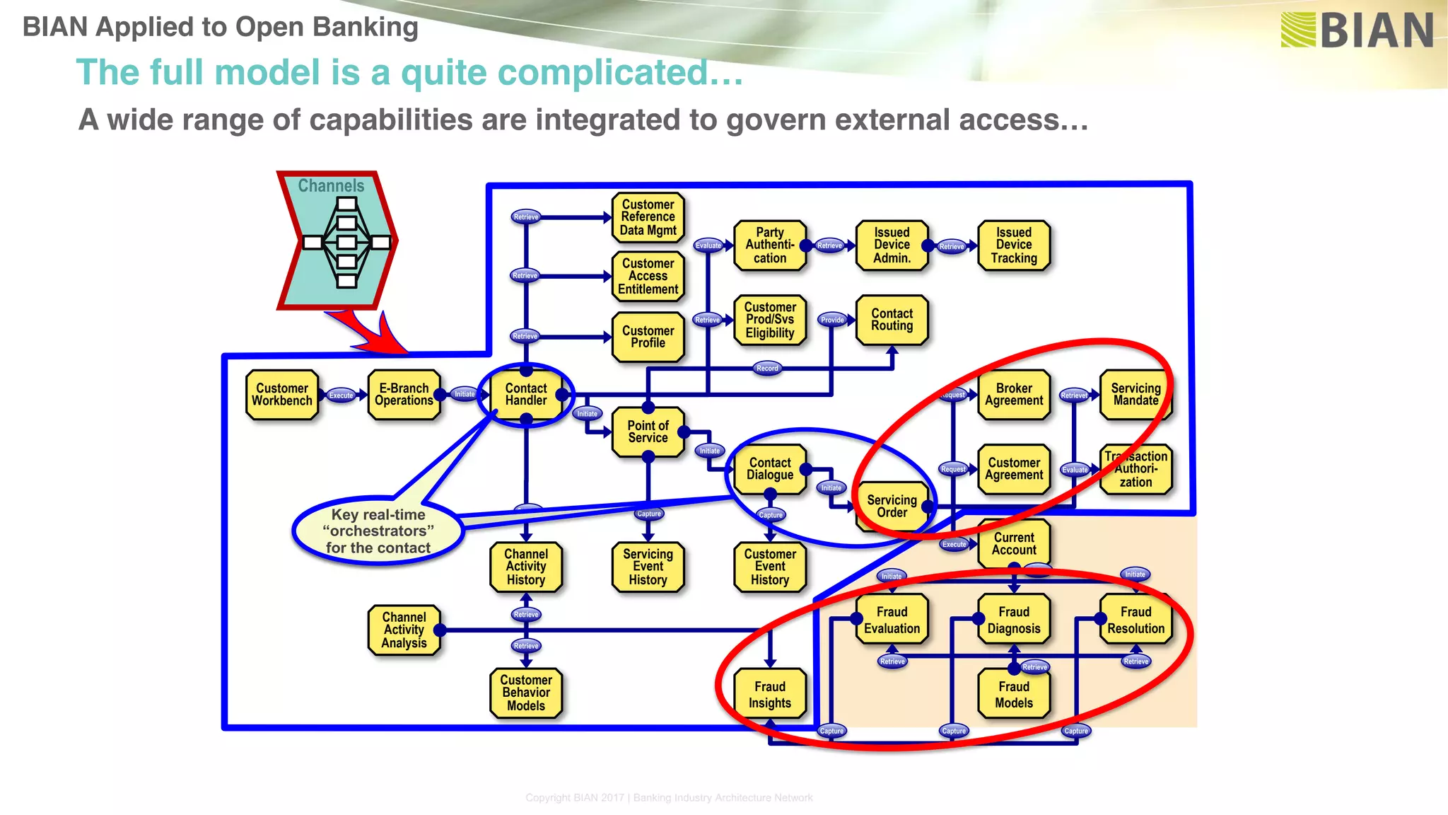 BIAN Applied to Open Banking - Thoughts on Architecture and Implementation | PDF