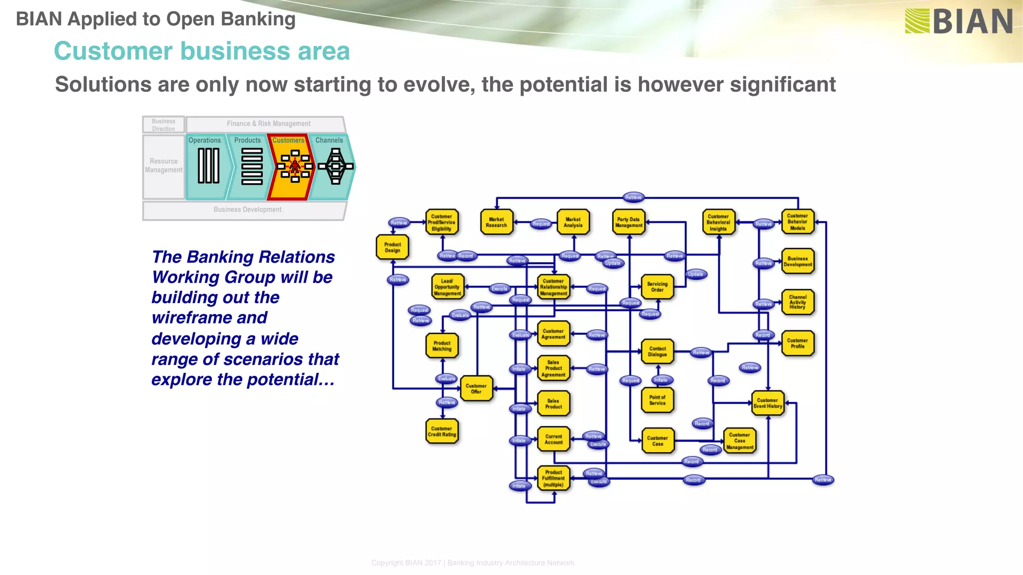 BIAN Applied to Open Banking - Thoughts on Architecture and Implementation | PDF