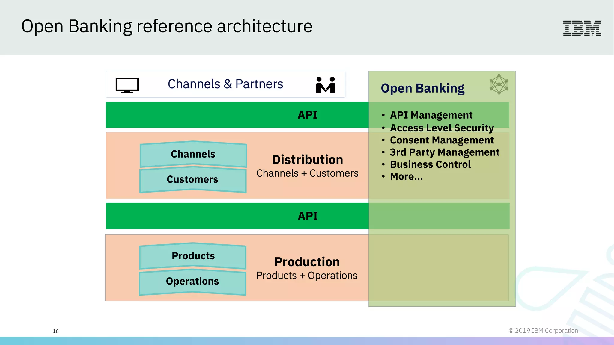BIAN Applied to Open Banking - Thoughts on Architecture and ...