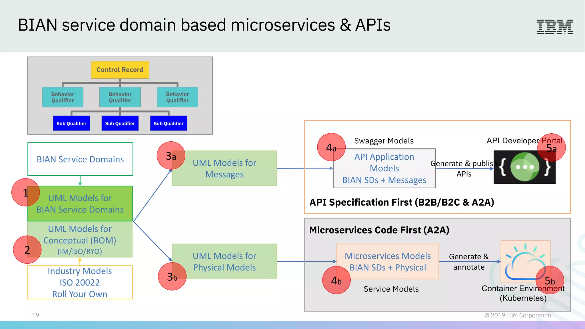 BIAN Applied to Open Banking - Thoughts on Architecture and Implementation | PDF
