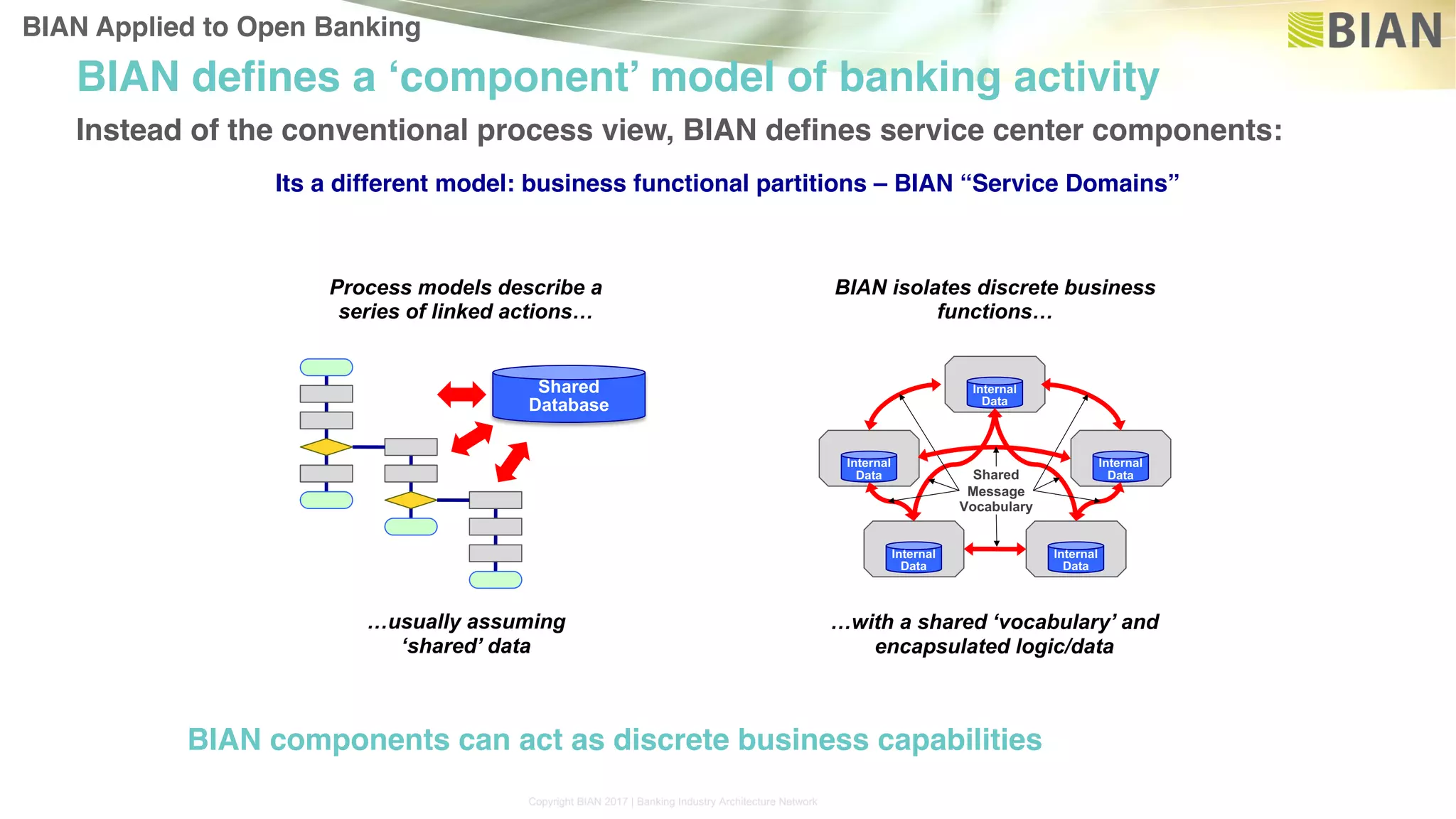 BIAN Applied to Open Banking - Thoughts on Architecture and ...