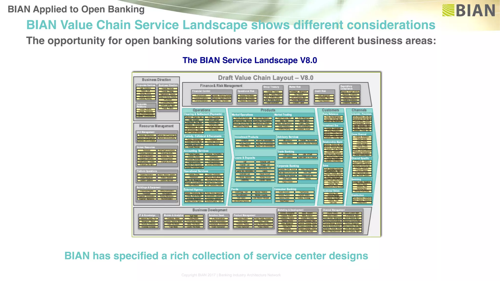 BIAN Applied to Open Banking - Thoughts on Architecture and Implementation | PDF
