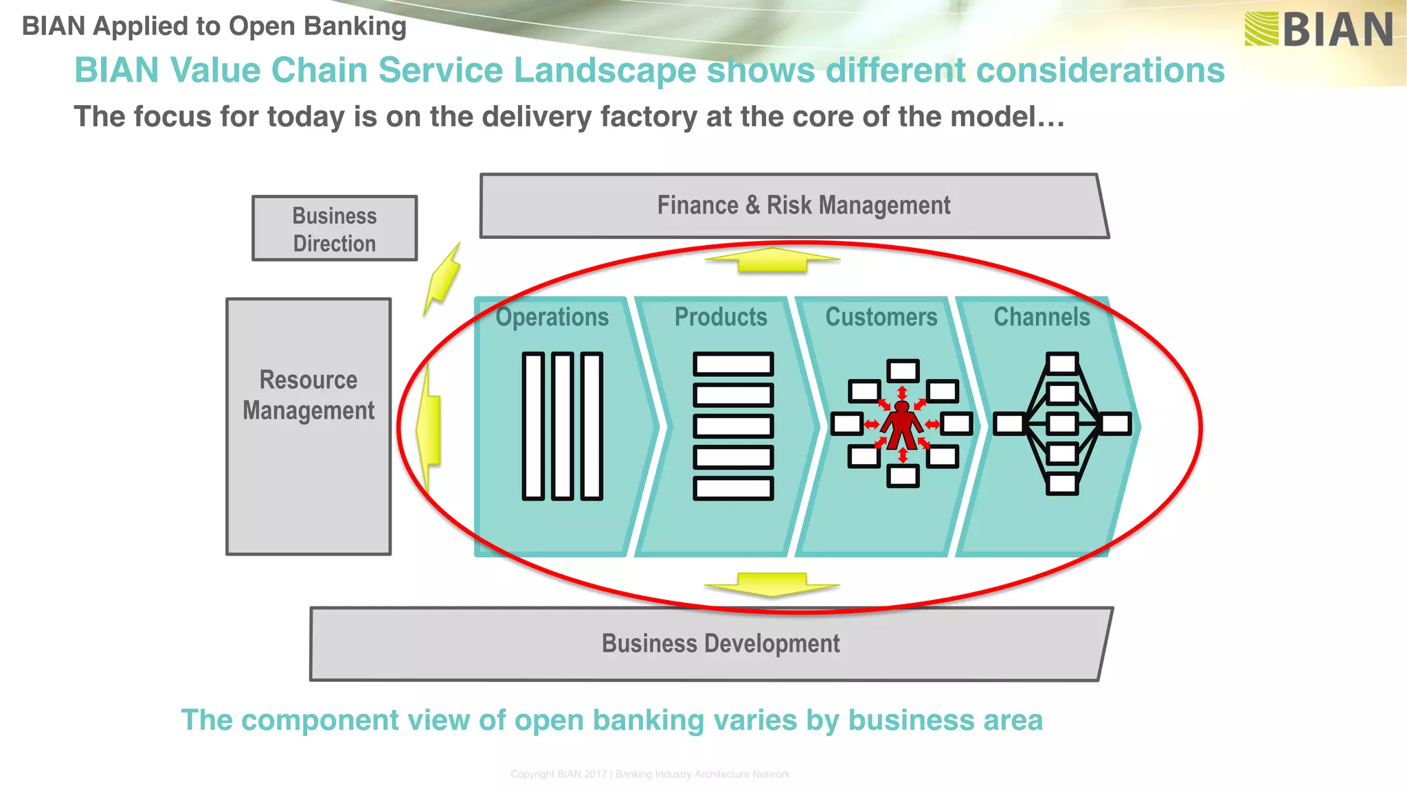 BIAN Applied to Open Banking - Thoughts on Architecture and ...