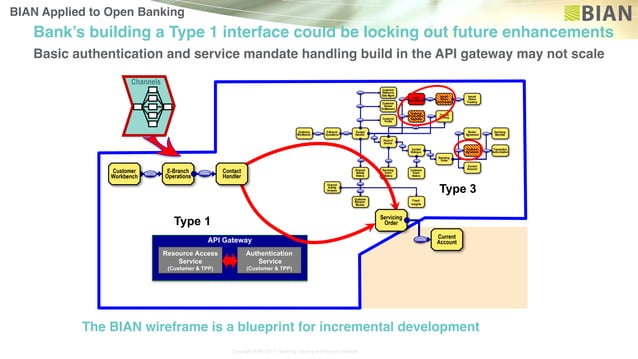 BIAN Applied to Open Banking - Thoughts on Architecture and Implementation | PDF | Business ...