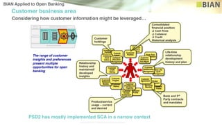 BIAN Applied to Open Banking - Thoughts on Architecture and ...