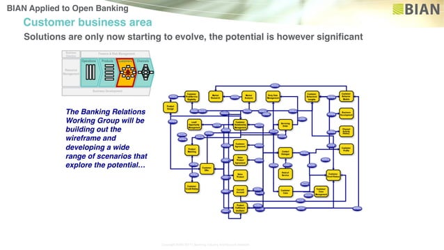 BIAN Applied to Open Banking - Thoughts on Architecture and Implementation | PDF | Business ...