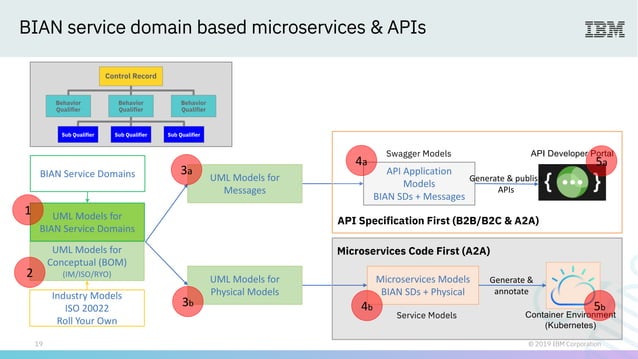 BIAN Applied to Open Banking - Thoughts on Architecture and Implementation | PDF | Business ...