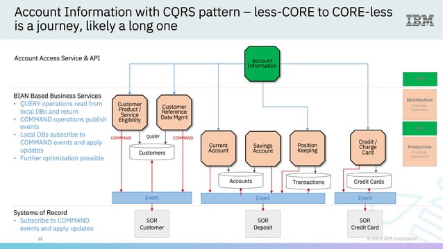 BIAN Applied to Open Banking - Thoughts on Architecture and Implementation | PDF | Business ...