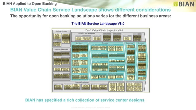 BIAN Applied to Open Banking - Thoughts on Architecture and Implementation | PDF | Business ...
