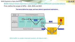 BIAN Applied to Open Banking - Thoughts on Architecture and Implementation | PDF