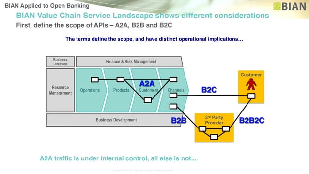 BIAN Applied to Open Banking - Thoughts on Architecture and Implementation | PDF | Business ...