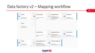 Bi and AI updates in the Microsoft Data Platform stack | PPT