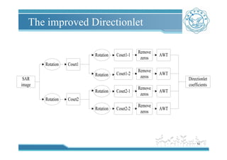 Biao Hou--SAR IMAGE DESPECKLING BASED ON IMPROVED DIRECTIONLET DOMAIN GAUSSIAN MIXTURE MODEL.pdf