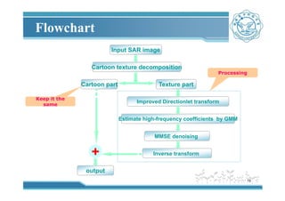 Biao Hou--SAR IMAGE DESPECKLING BASED ON IMPROVED DIRECTIONLET DOMAIN GAUSSIAN MIXTURE MODEL.pdf