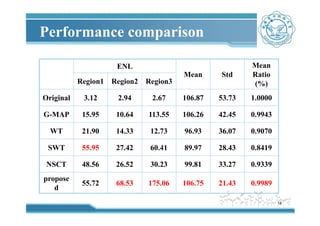 Biao Hou--SAR IMAGE DESPECKLING BASED ON IMPROVED DIRECTIONLET DOMAIN GAUSSIAN MIXTURE MODEL.pdf