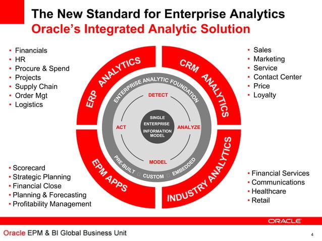 Bi Applications - Oracle | PPT