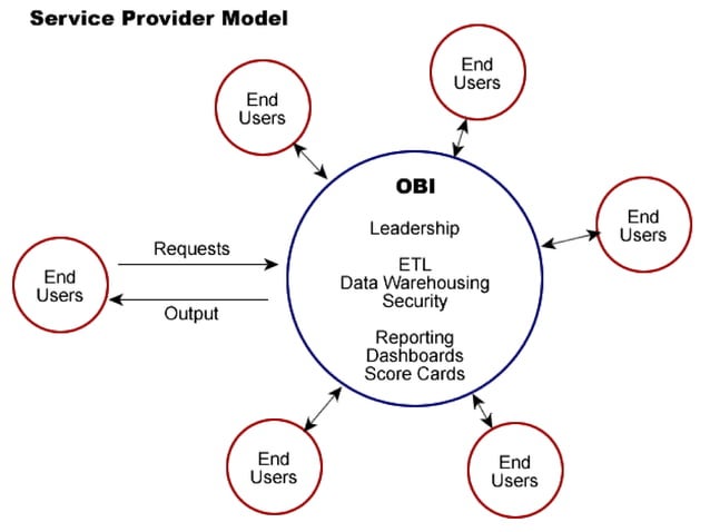 Bi approach models | PPT