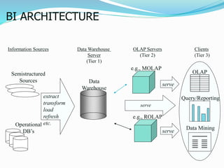 OBIEE ARCHITECTURE.ppt