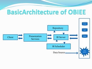 OBIEE ARCHITECTURE.ppt