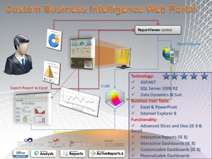 Bi Architecture And Conceptual Framework