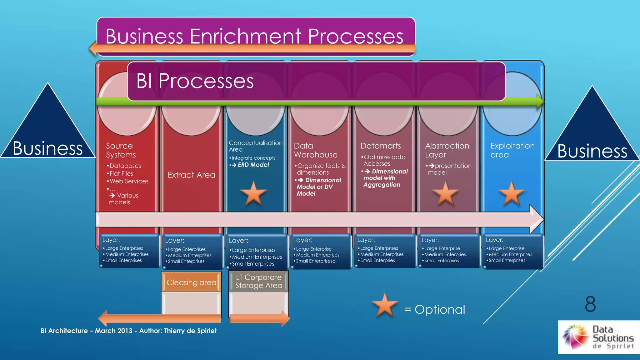 BI architecture presentation and involved models (short) | PPSX
