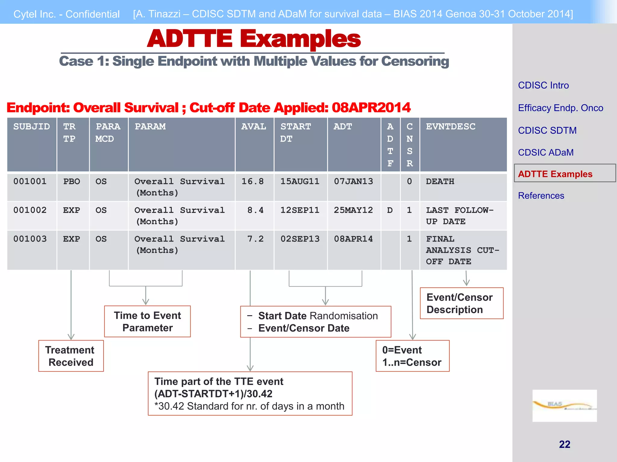 CDISC SDTM and ADaM for survival data | PPTX