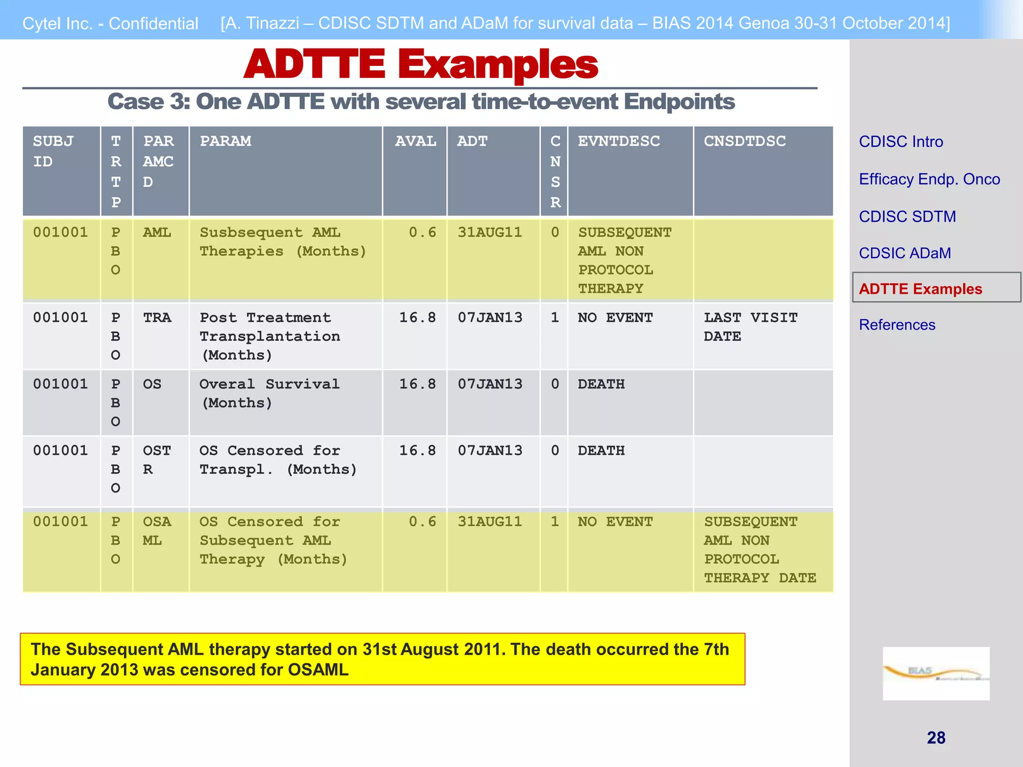 CDISC SDTM and ADaM for survival data | PPTX