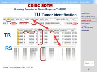 CDISC SDTM and ADaM for survival data | PPTX